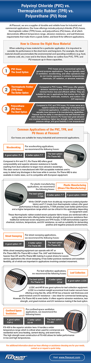 PVC vs. Thermoplastic Rubber (TPR) vs. Polyurethane (PU) Hose